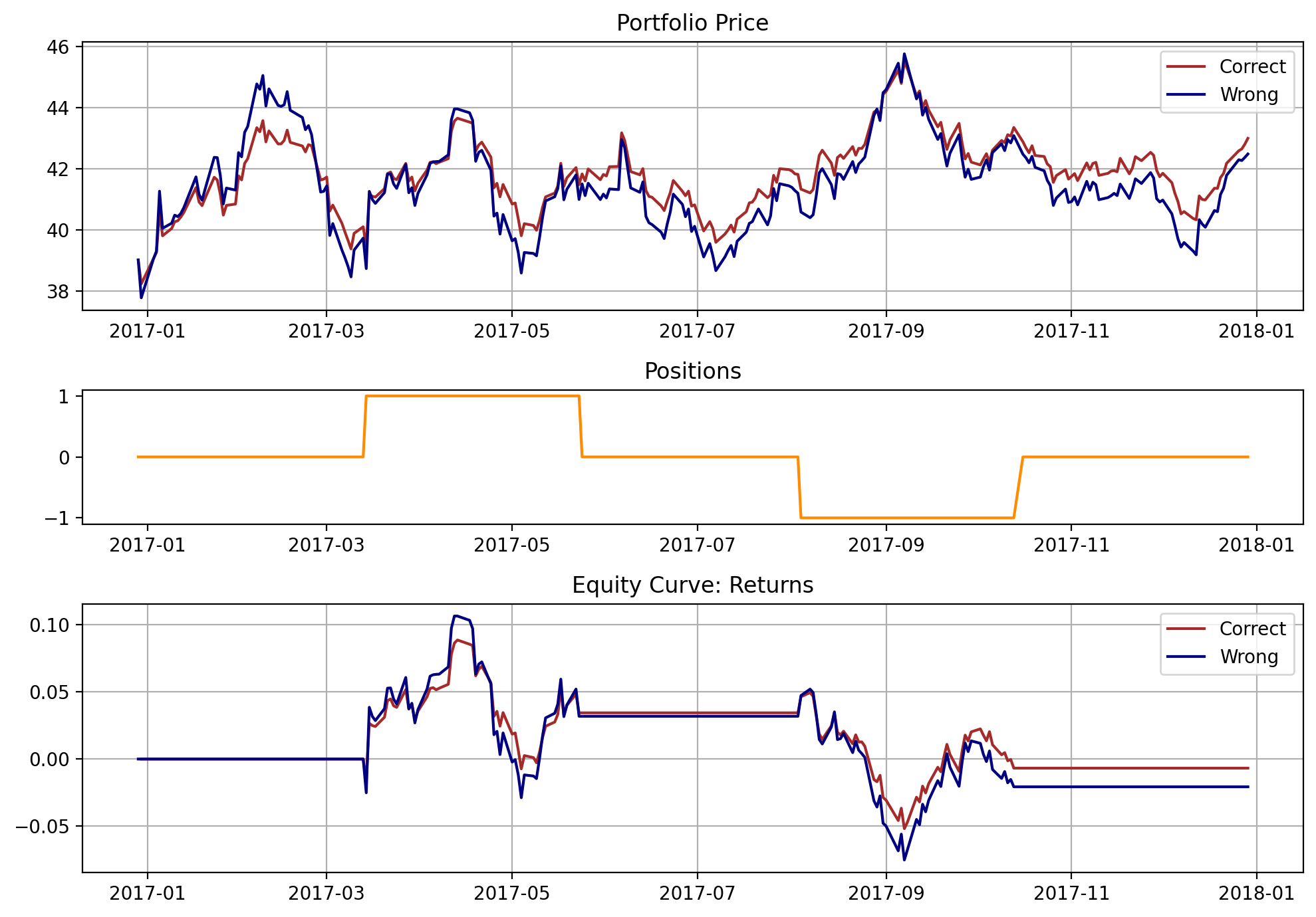 The Correct Vectorized Backtest Methodology for Pairs Trading - Hudson ...