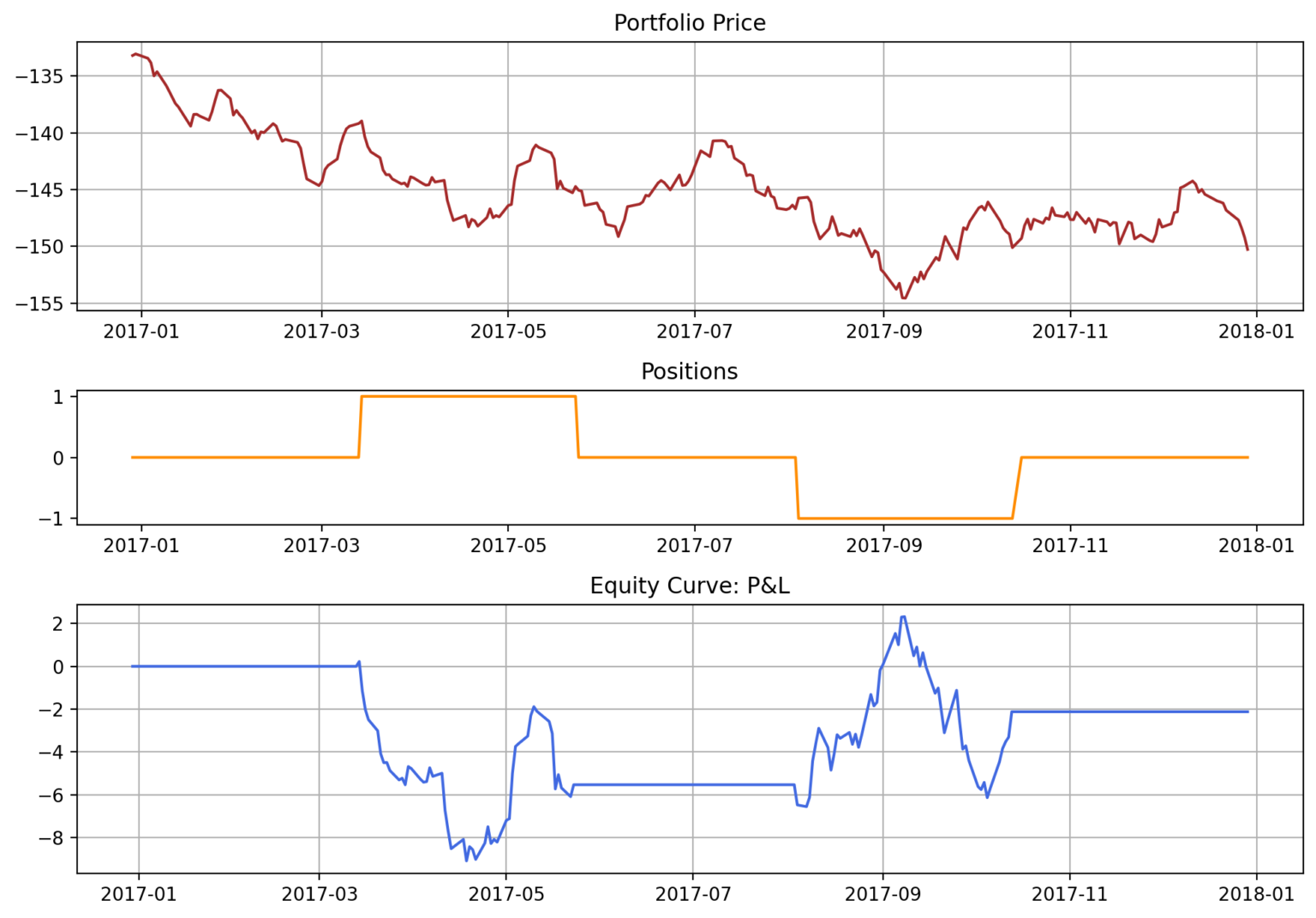 The Correct Vectorized Backtest Methodology for Pairs Trading - Hudson ...