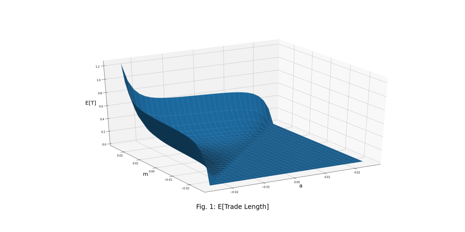 Optimal Trading Thresholds for the O-U Process - Hudson & Thames